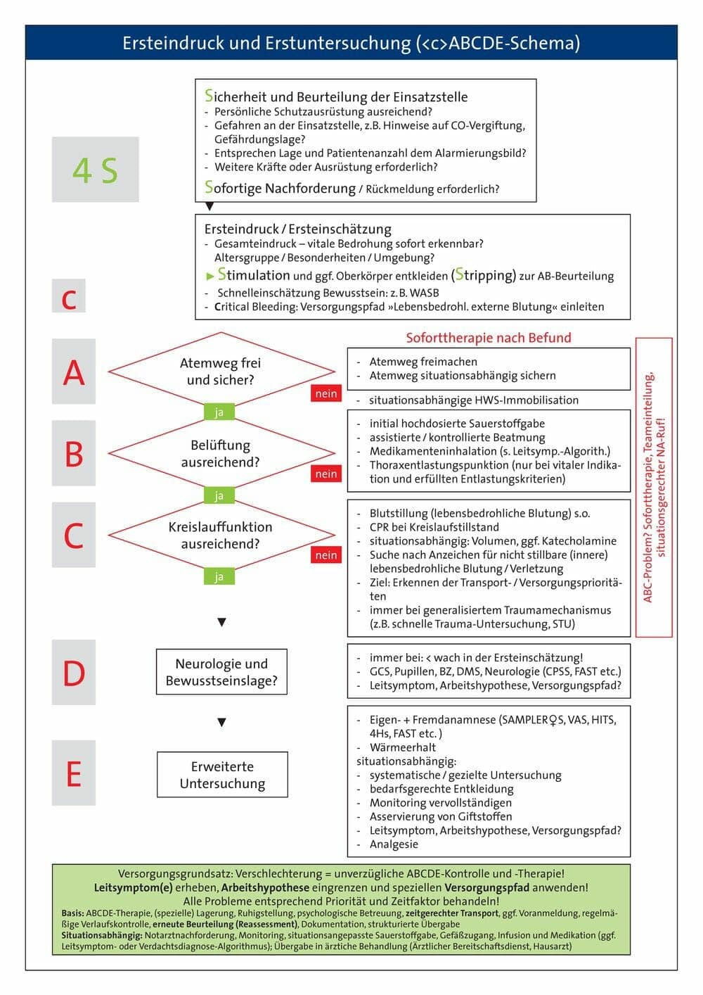 Das (C)ABCDE-SCHEMA – Rettungsdienst-Shop.de